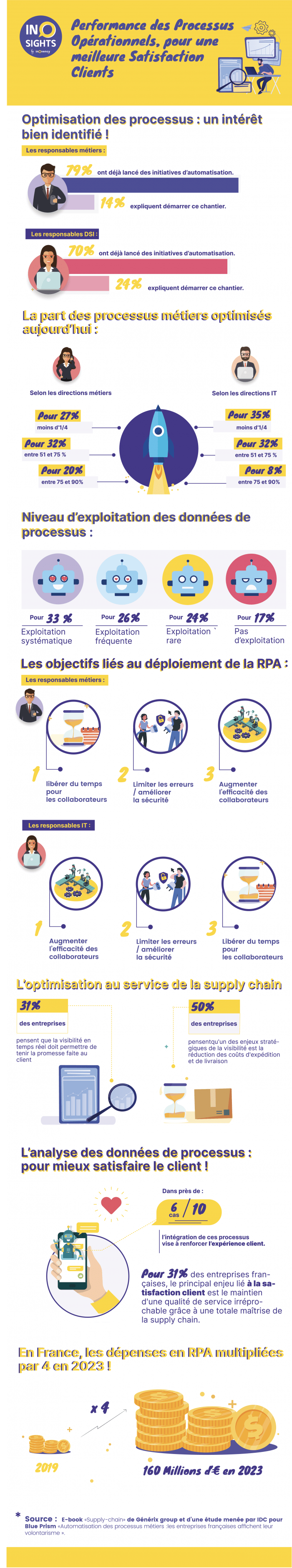 Infographie : Automatiser les processus professionnels - Inovency ...