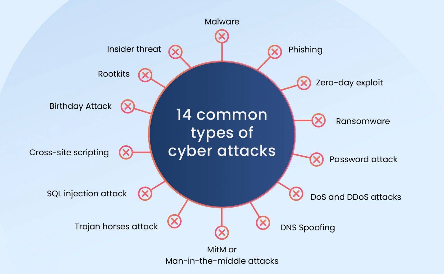 Types de cyberattaques courants - Comment les prévenir efficacement
